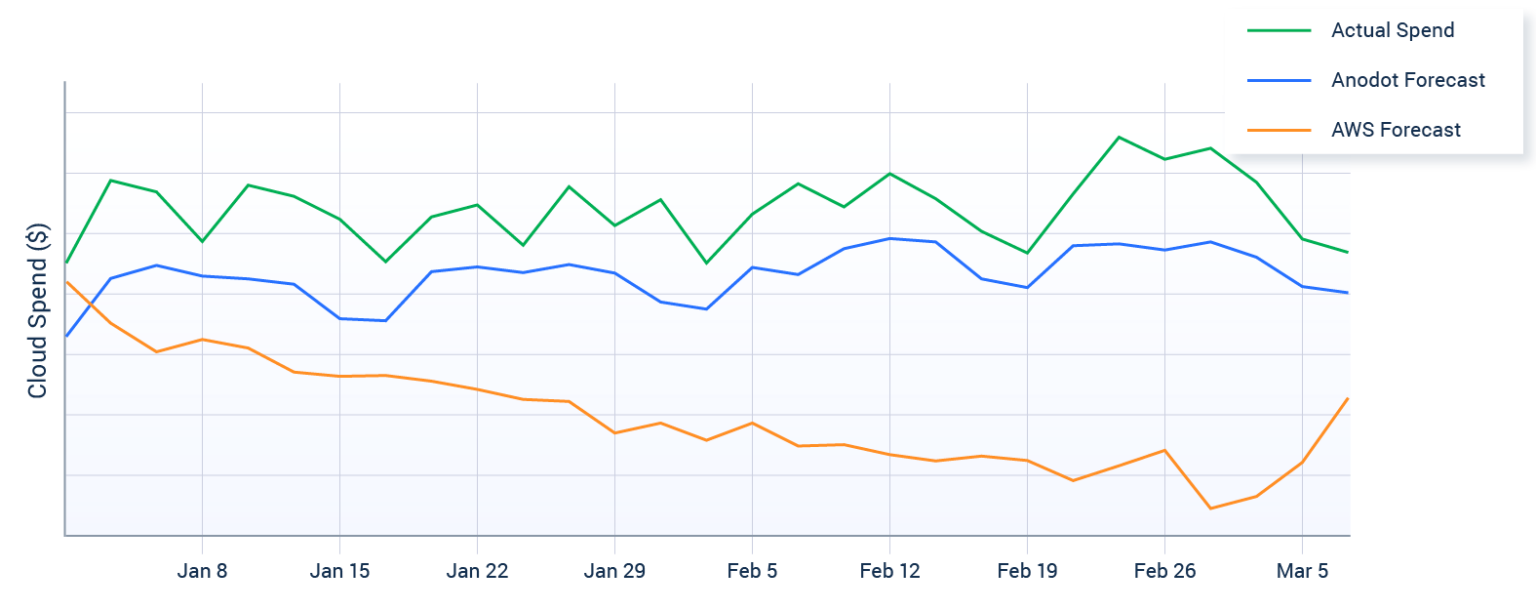 Anodot vs. AWS: Which is the More Accurate Cloud Cost Forecast? Anodot vs. AWS: Which is the More Accurate Cloud Cost Forecast?