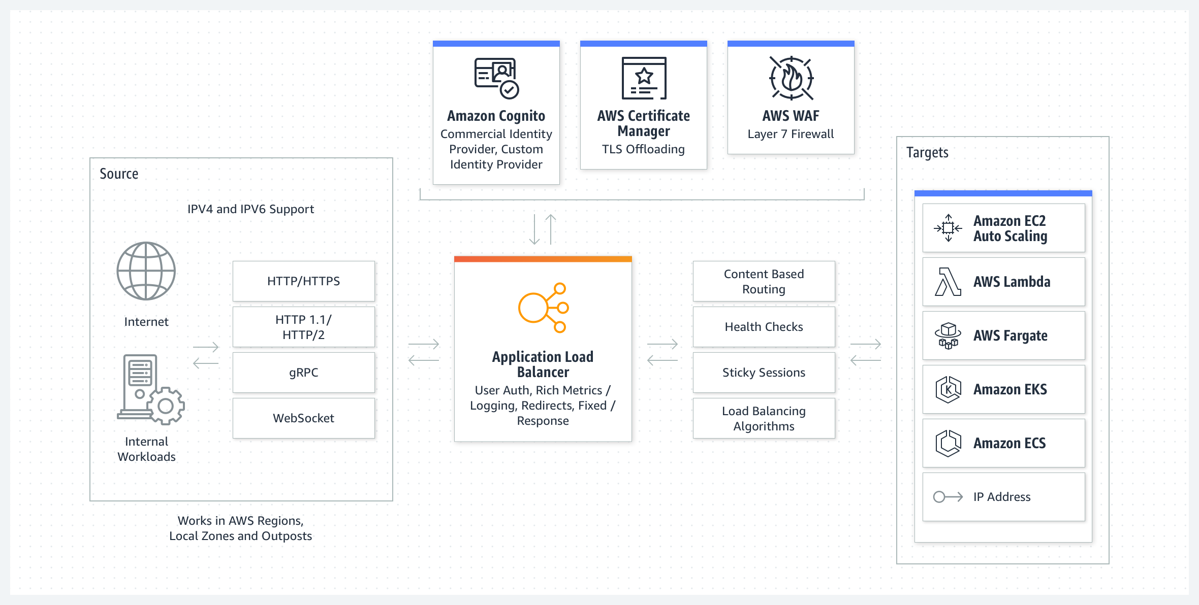 AWS Load Balancers - Anodot AWS Load Balancers - Anodot